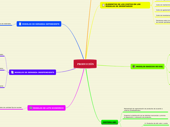 PRODUCCIÓN - Mind Map